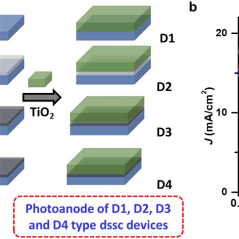 A Schematic Representation Of Preparation Of Photoanode For Device