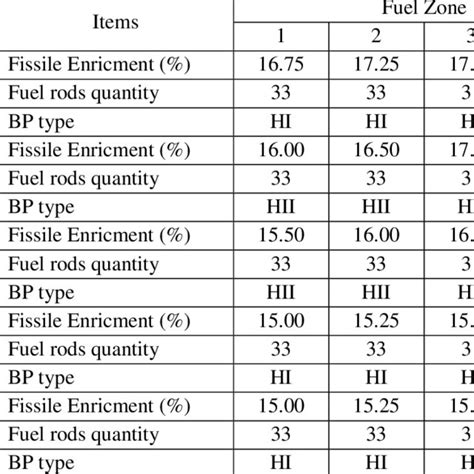 Effect Of Fuel Enrichment To Infinite Multiplication Factor And Download Scientific Diagram