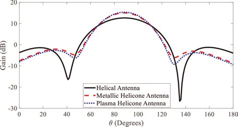 The Simulated Radiation Gain Of The Helicone Antenna Using A Plasma Download Scientific Diagram