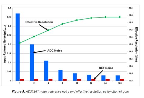 The Impact Of Voltage Reference Noise On Delta Sigma Adc Resolution Data Converters Forum
