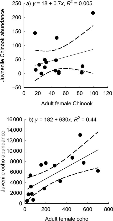regression coefficient estimates model fit and best fit line solid