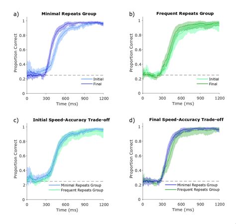 Speed Accuracy Trade Offs A Initial Versus Final Comparison Of The Download Scientific