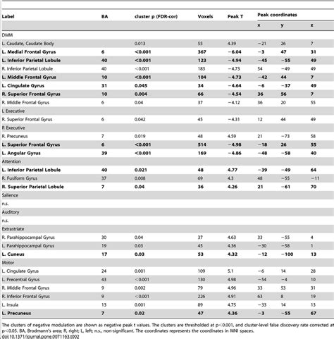 ppi results of the discovery sample for each networks download table