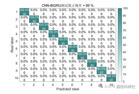 【创新未发表】【故障诊断】基于连续小波变换 Cnn Resnet Cnn Svm Cnn Bigru Cnn Lstm的故障诊断研究