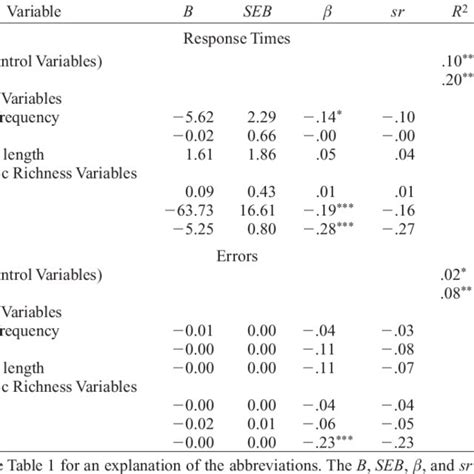 Results Of Hierarchical Regression Analyses For Semantic Categorization