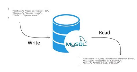 Fix Wrong Encoding When Reading Json From Mysql