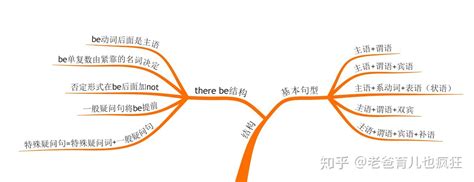 思维导图：英语句子结构和成分大全，收藏这张图，孩子英语不用愁 知乎