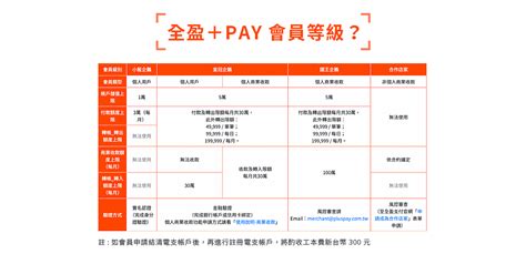 2024 全盈pay點數快速累點密技兌換折抵 Super Point超級點數銀行