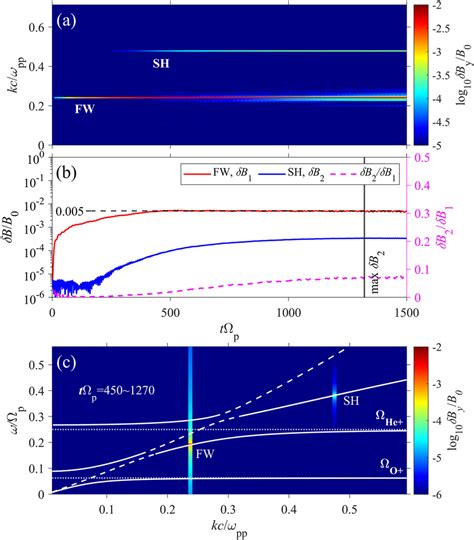 Simulation Results For 3 Of Run 1 A The K‐t Spectrogram Of δbyb0