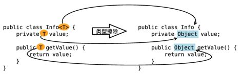 Java 基础 泛型机制详解 Elibaron学习笔记