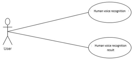 Human Voice Recognition Use Case A Human Voice Recognition At This Download Scientific Diagram