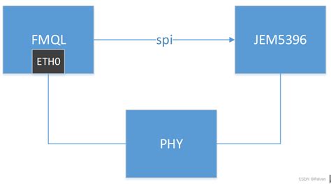 Zynq Linux移植学习笔记之64 国产zynq在linux下配置国产5396芯片