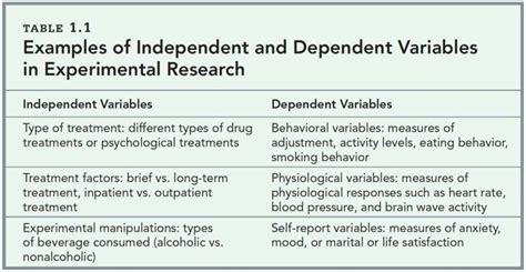 Independent Vs Dependent Variables Definition And Examples