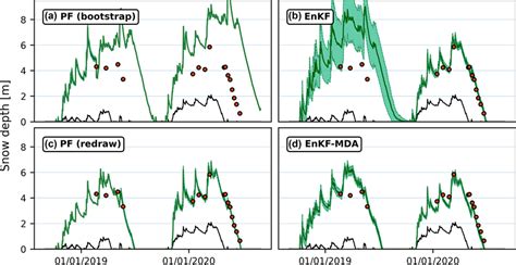 intercomparison of filter based data assimilation experiments in the
