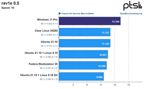 Windows 11 Performance Overwhelms Linux On Intel 12th Gen Alder Lake S