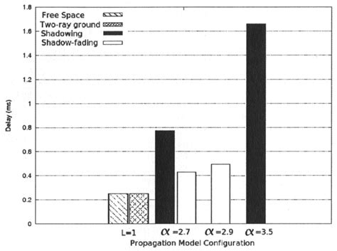 Propagation Model Packet Delay Download Scientific Diagram
