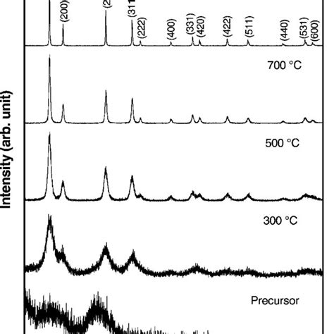 Xrd Patterns Of The Precursor Synthesized With Ahc And Its Calcination