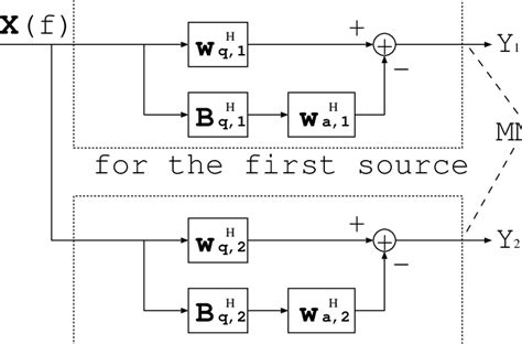 Schematic Of Generalized Sidelobe Cancelling Gsc Beamformers For Each Download Scientific