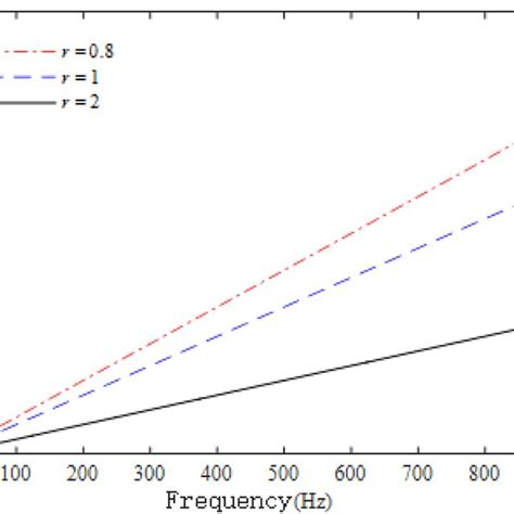 relationship between window width of gaussian window function and r