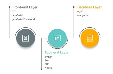 How To Become A Full Stack Web Developer Besant Technologies