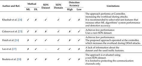 Table 2 From Deep Learning Based Approach For Detecting Ddos Attack On Software Defined