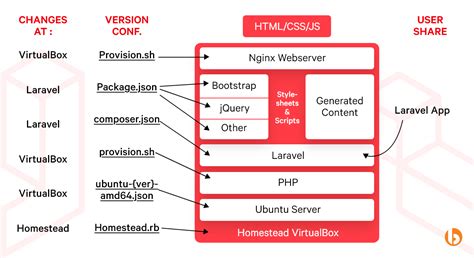 Step By Step Tutorial Of Laravel Homestead Ultimate Guide