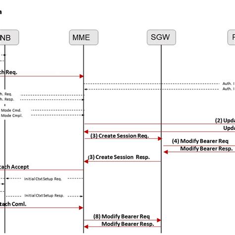 The Initial Attach Procedure Download Scientific Diagram