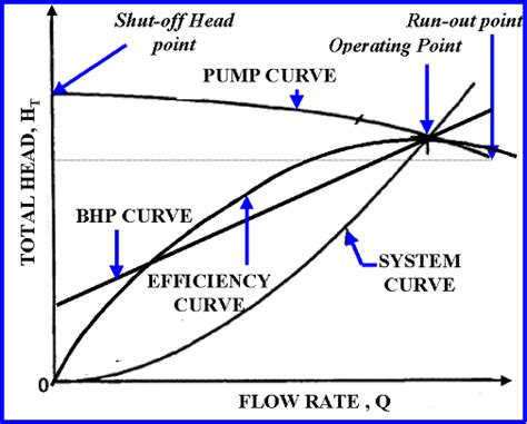 Solution 101 System Curve And Pump Performance Curve