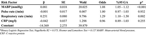Logistic Regression Analysis Of The Variables Contribute To The