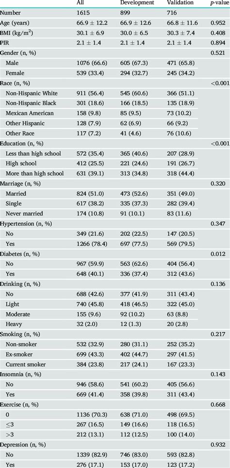Clinical And Demographic Data For Development And Validation Group