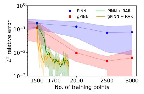 github tianshao1992 gpinn paddle