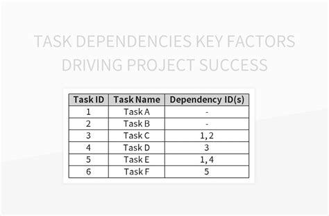 Task Dependencies Key Factors Driving Project Success Excel Template
