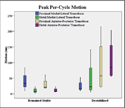 Figure 4 From Effect Of Proximal Femoral Bone Support On The Fixation Of A Press Fit Noncemented