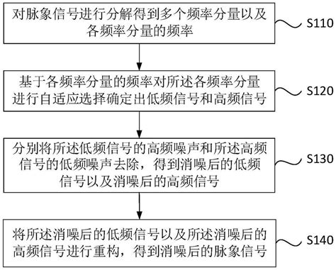 Pulse Condition Signal Denoising Method And Device Electronic Equipment And Storage Medium