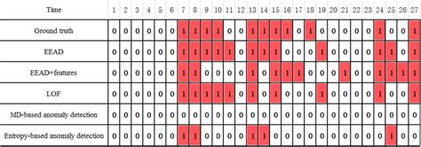 Specific Behavior Of Node 2 Detected By Different Anomaly Detection
