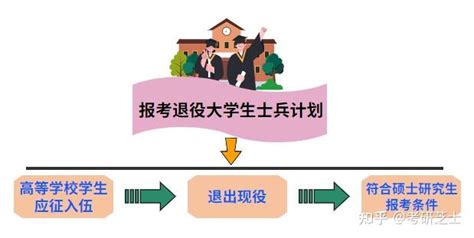 专项计划扫盲退役大学生士兵计划 知乎