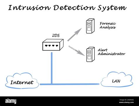 Intrusion Detection System High Resolution Stock Photography And Images