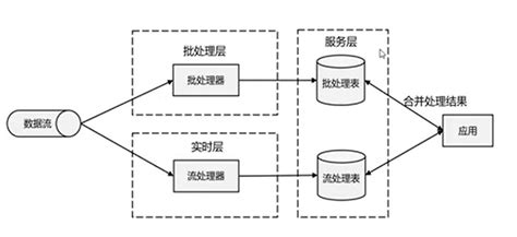 《apache Flink 必知必会》笔记