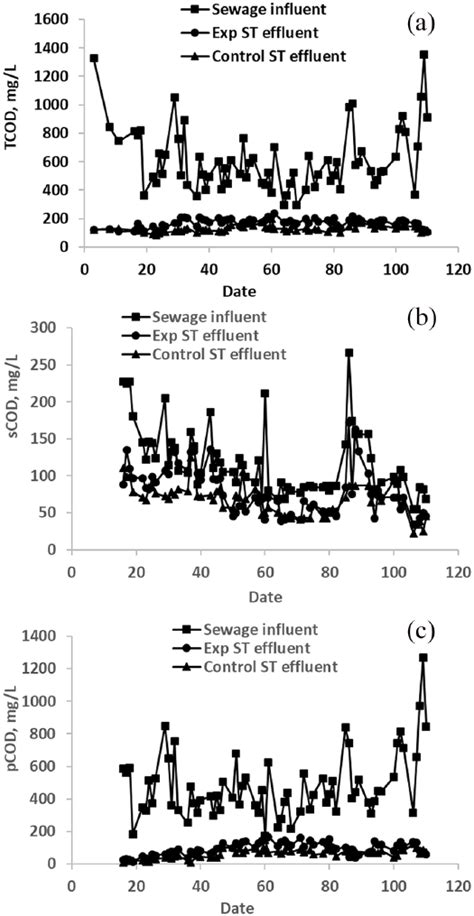 Time Course Profile Of Total Cod Tcod A Soluble Cod Scod B Download Scientific