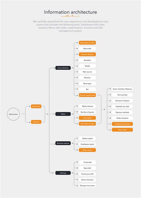 Restaurant Pos Systems Ux Design Ui Design Behance