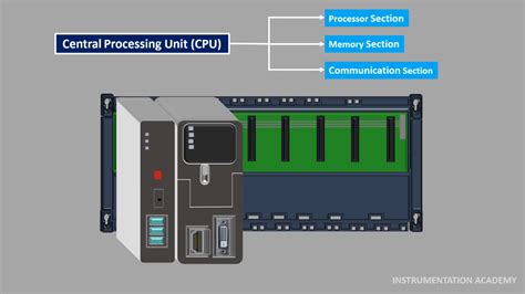 PLC Introduction PLC Basics Components Of PLC ModularPLC Instrumentation Academy