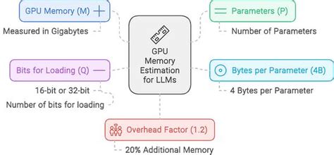 Rafael Pena On Linkedin How Much Gpu Memory Is Needed To Serve A Large Language Model Llm
