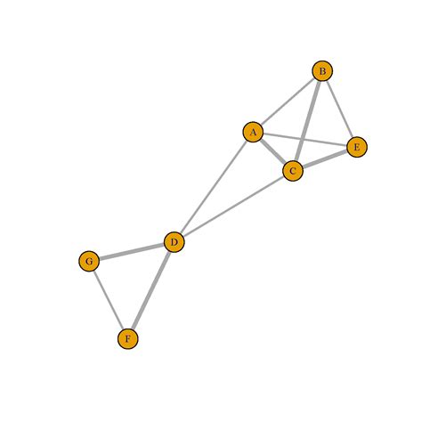 R Igraph Create Tie Between Nodes Based On Their Common Connection