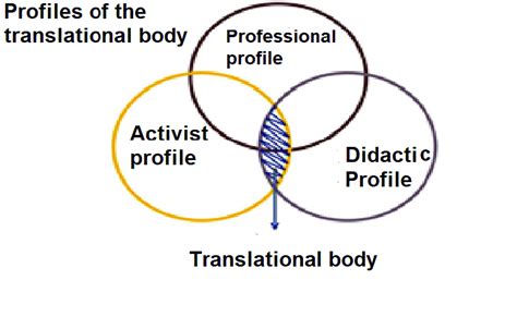 Profiles Of The Translational Body Download Scientific Diagram