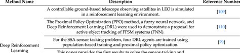 Reinforcement Learning Based Methods For Ssa Space Debris Detection