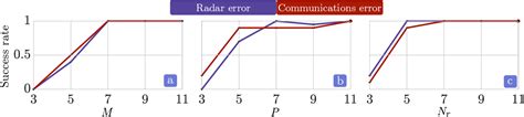 Multi Antenna Dual Blind Deconvolution For Joint Radar Communications Via Soman Minimization