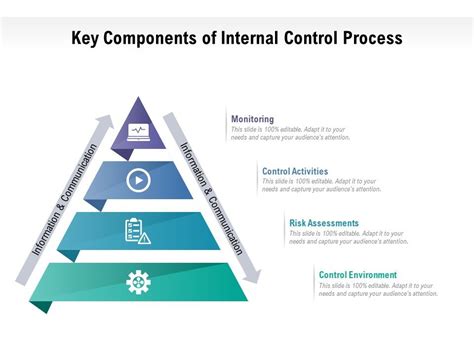 Components Of Internal Control Model Powerpoint Prese