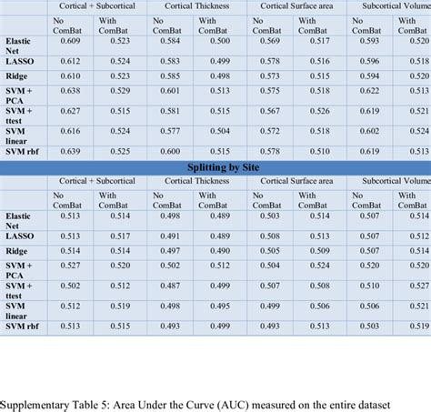 Balanced Accuracy Measured On The Entire Dataset Splitting By Agesex