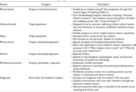 Table 1 From How Va Whole Health Coaching Can Impact Veterans Health And Quality Of Life A