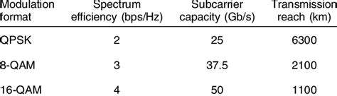 Parameters For Different Modulation Formats Download Table